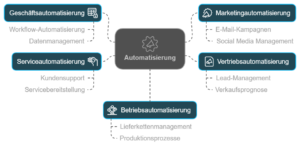 Automatisierung: Definition, Arten und Vorteile erklärt