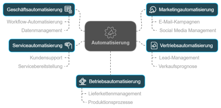 Automatisierung: Definition, Arten und Vorteile erklärt