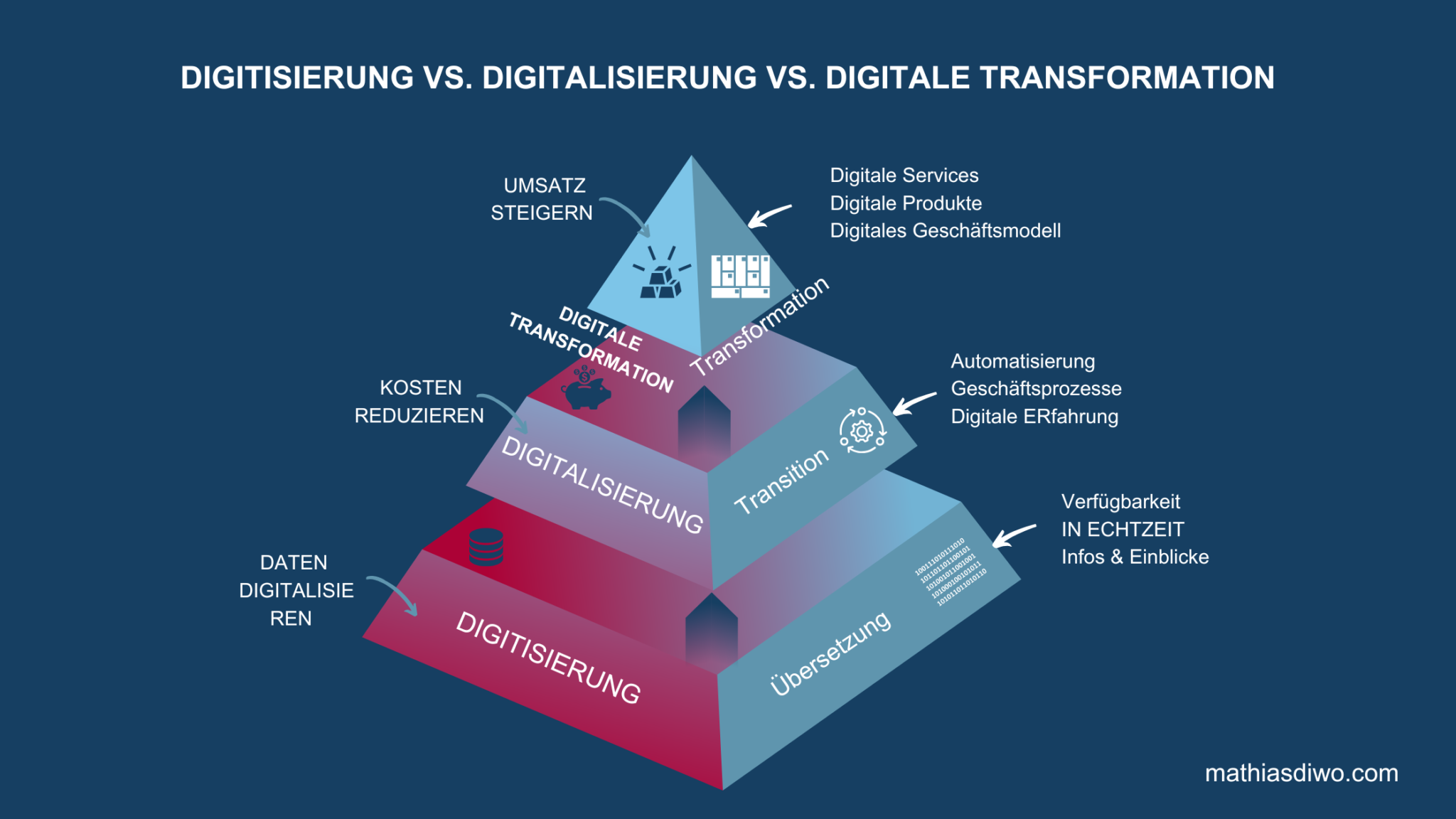 Was ist Digitalisierung? Definition, Bereiche und Vorteile